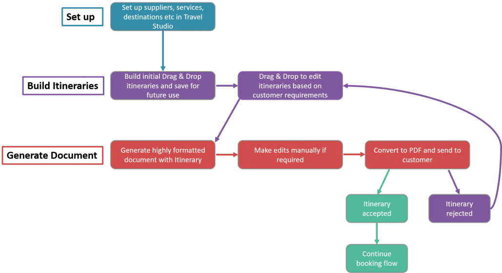 drag and drop process - Open Destinations